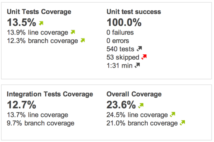 Unit and Integration tests coverage with SonarQube and Jacoco | Around ...